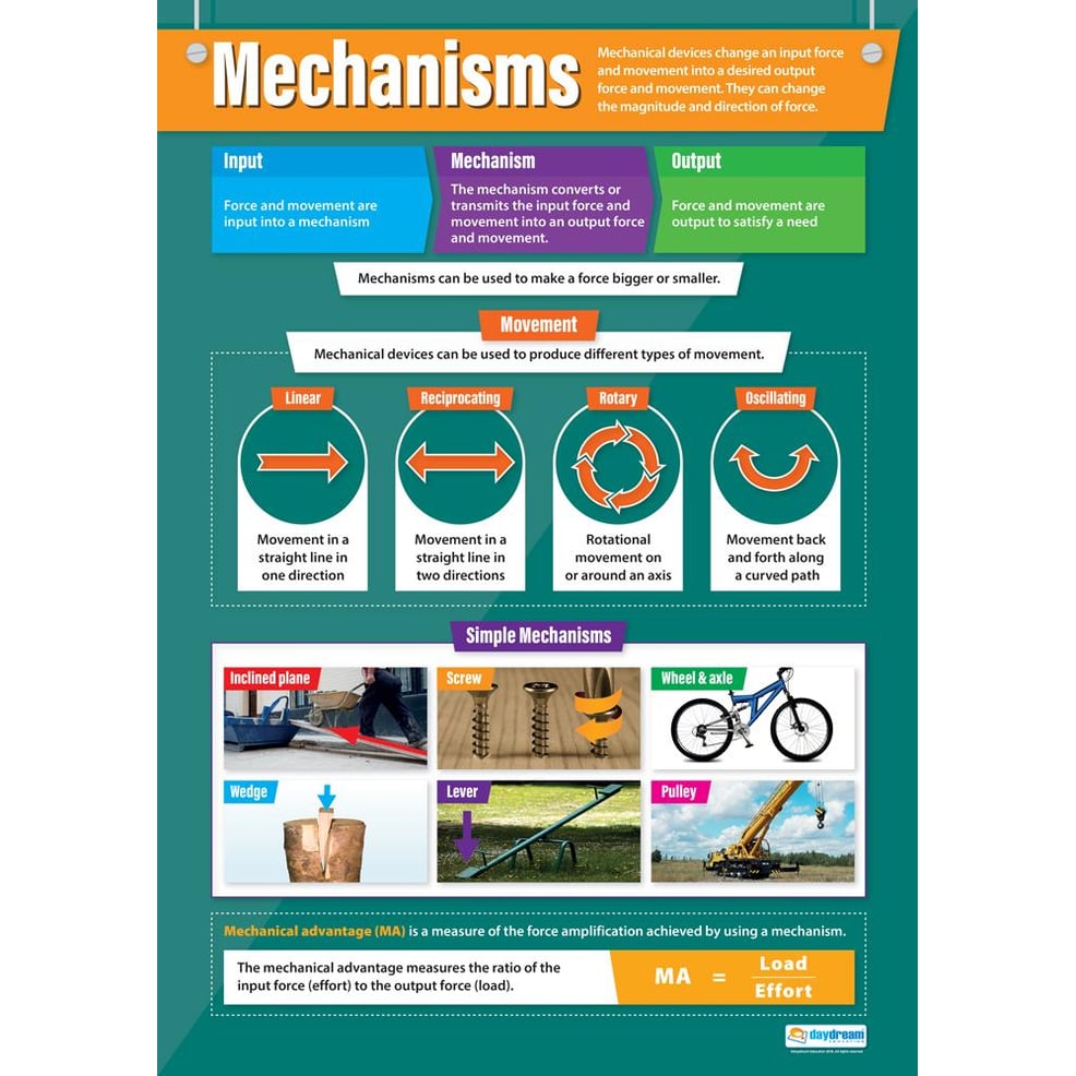 Mechanisms Poster - Daydream Education