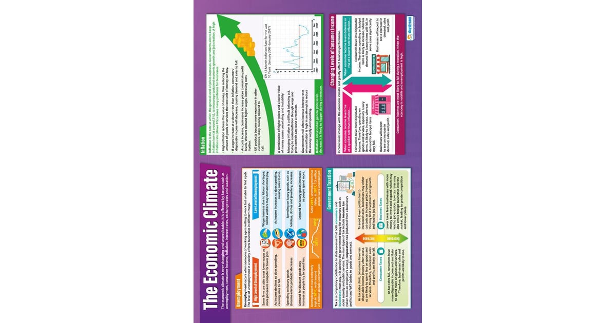 The Economic Climate Poster - Daydream Education