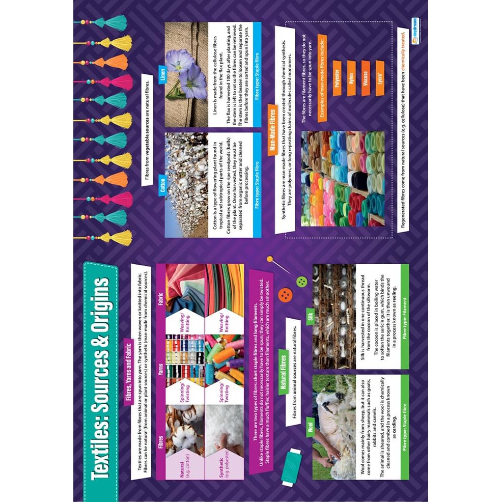 Textiles: Sources & Origins Poster - Daydream Education