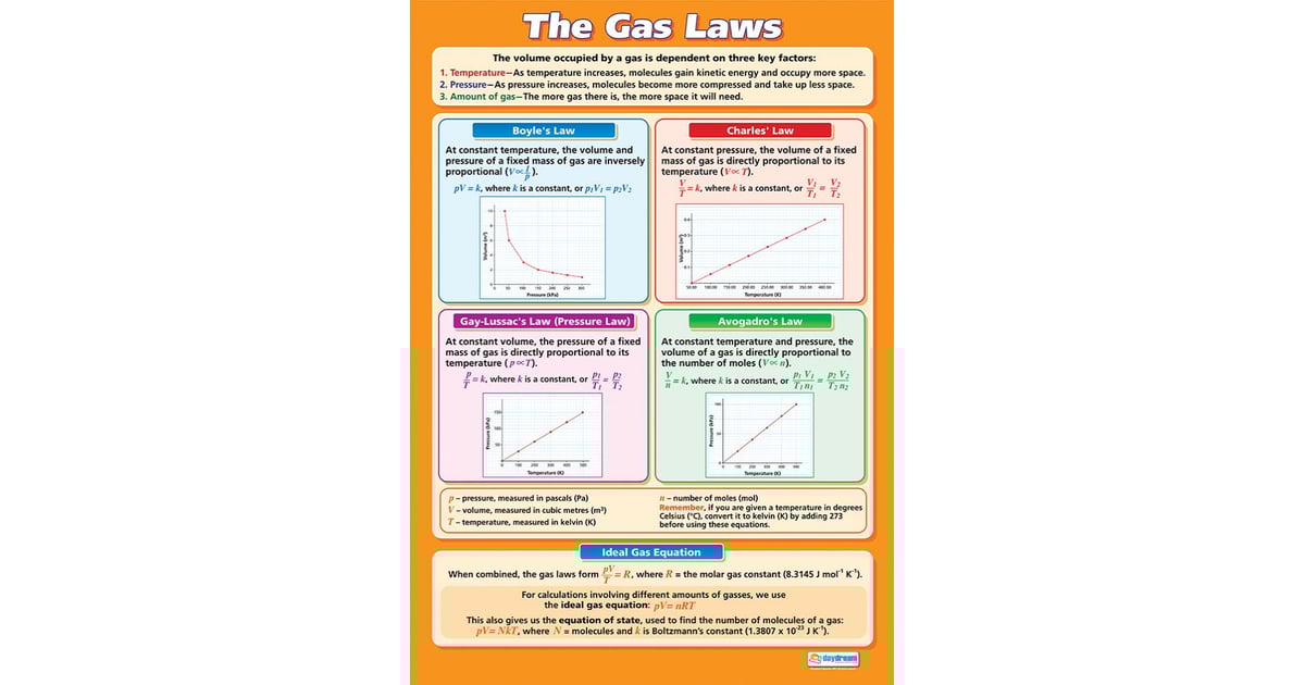 The Gas Laws Poster - Daydream Education