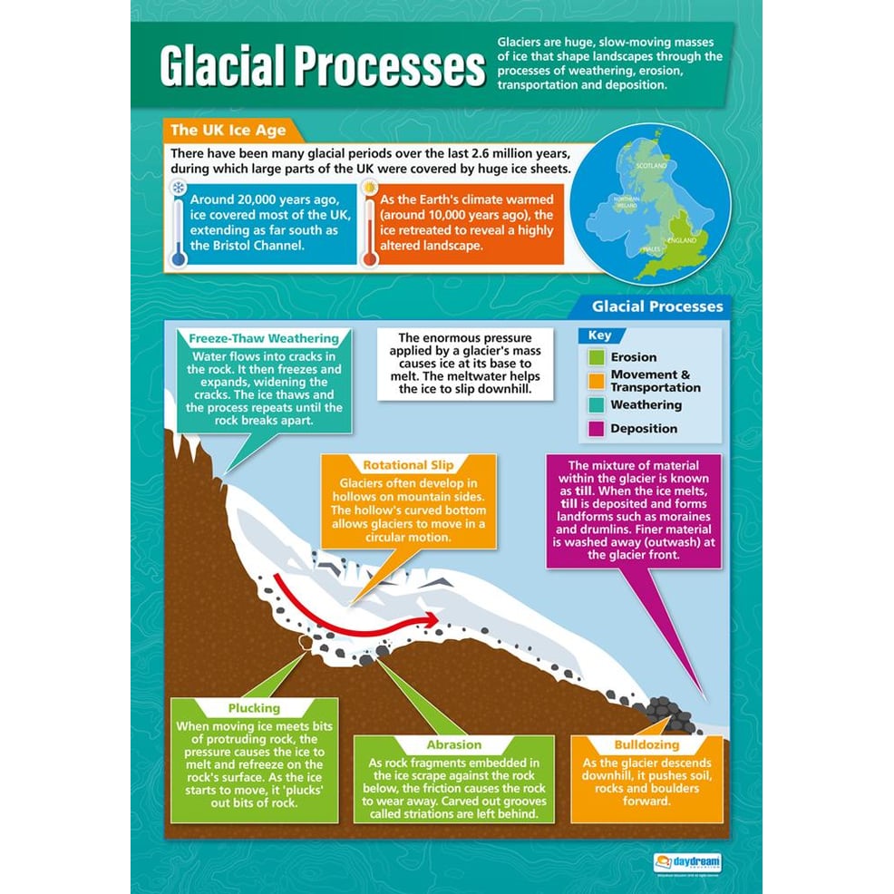 Glacial Processes Poster - Daydream Education