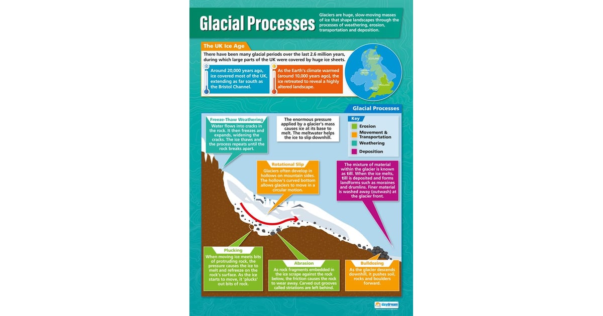 Glacial Processes Poster - Daydream Education