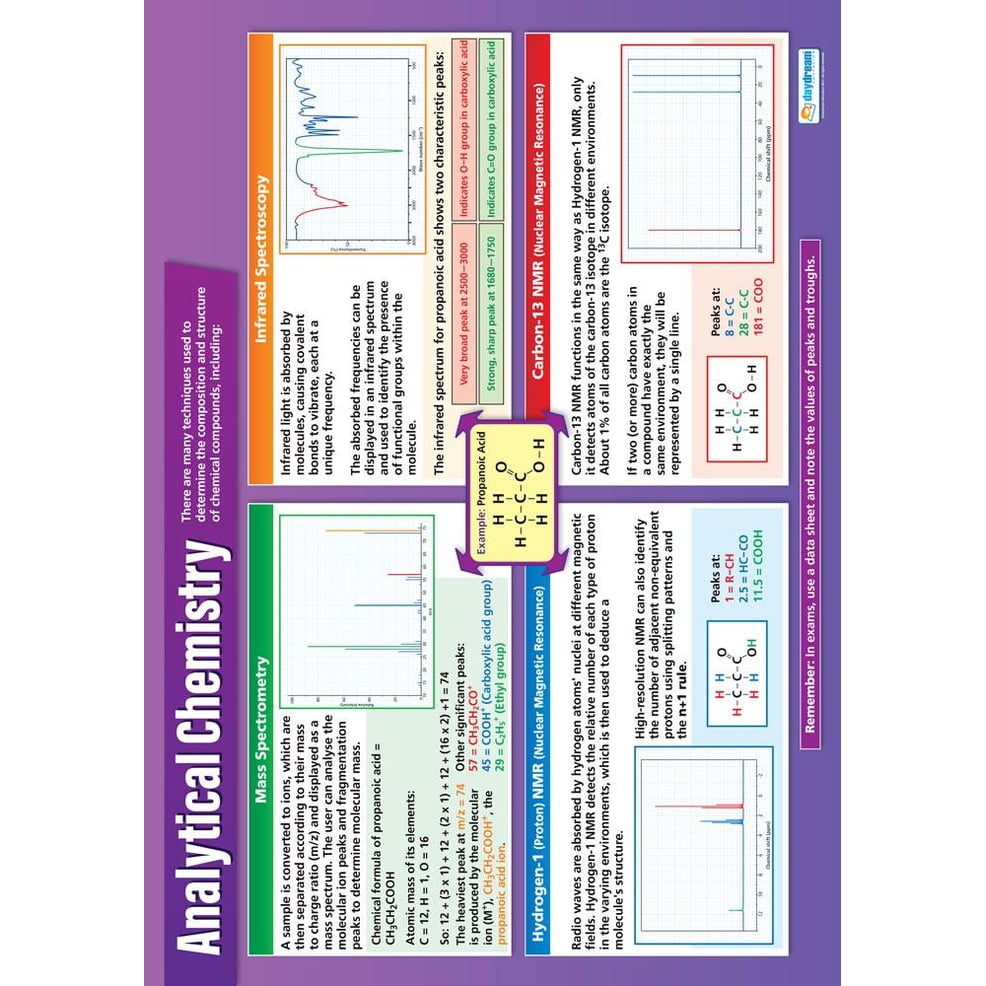 Analytical Chemistry Poster - Daydream Education