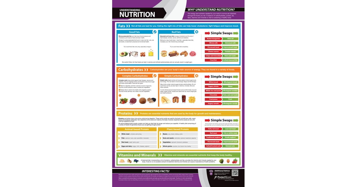 Understanding Nutrition Poster - Innovative Gym & Fitness Charts
