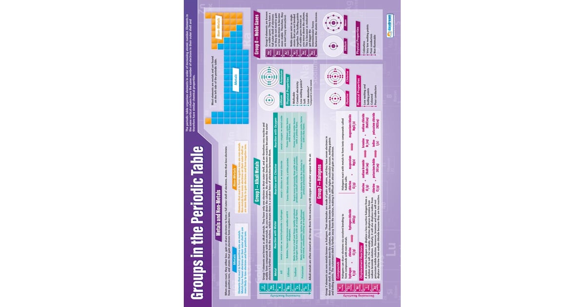 Groups in the Periodic Table Poster - Daydream Education