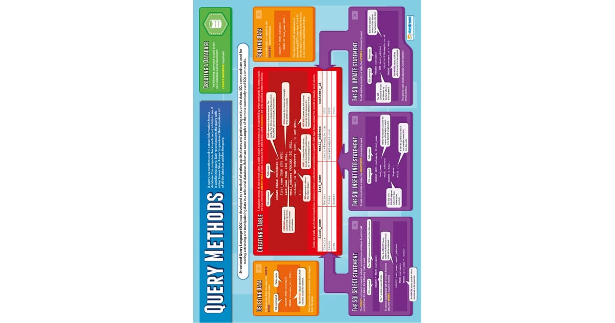 Query Methods Poster - Daydream Education