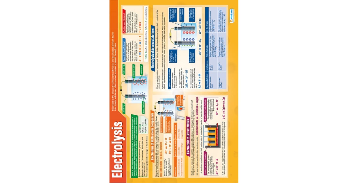 Electrolysis Poster - Daydream Education