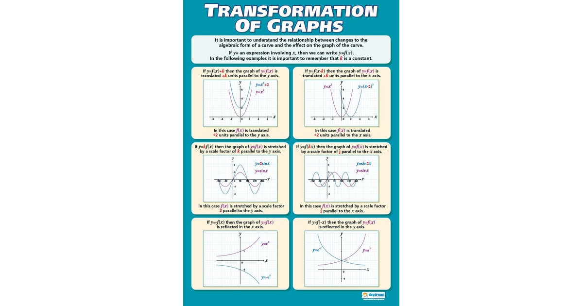 Transformation of Graphs Poster - Daydream Education