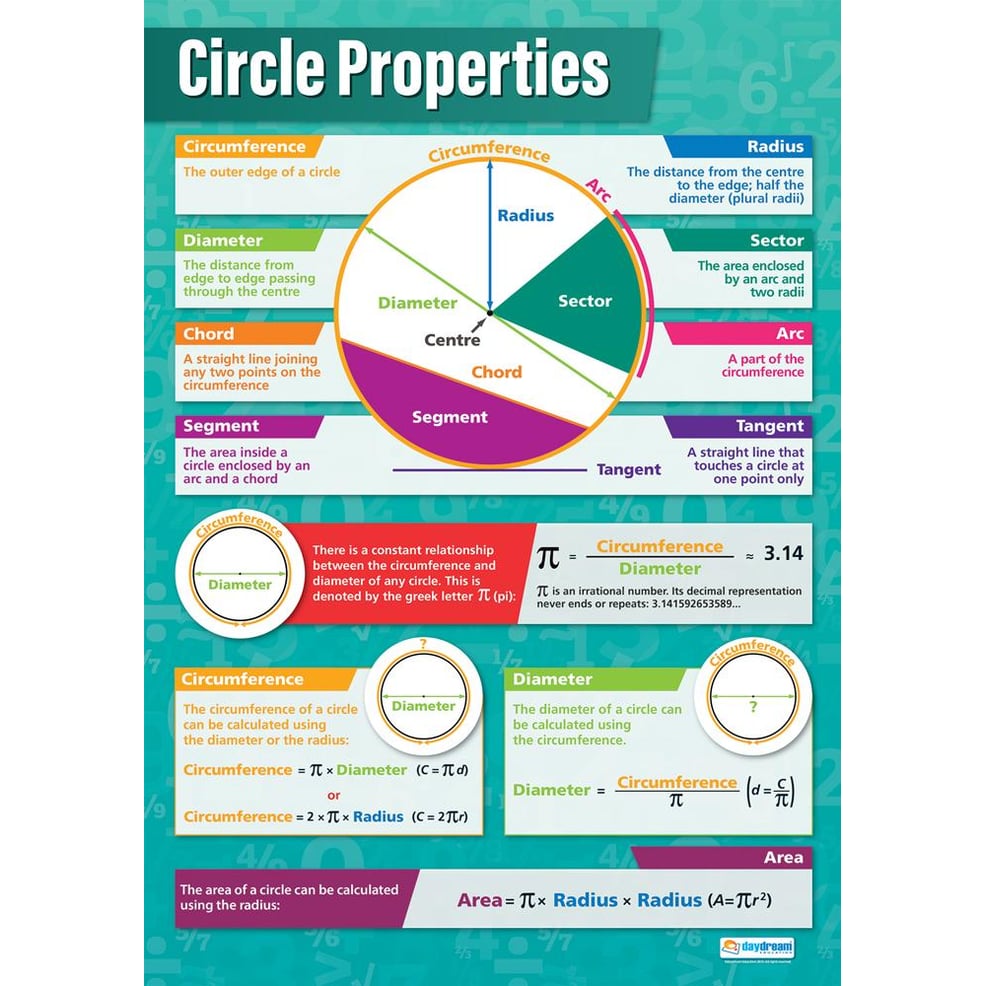 Circle Properties Poster - Daydream Education