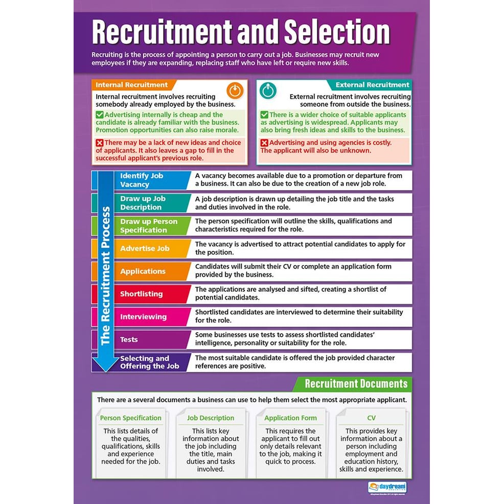 Recruitment and Selection Poster - Daydream Education