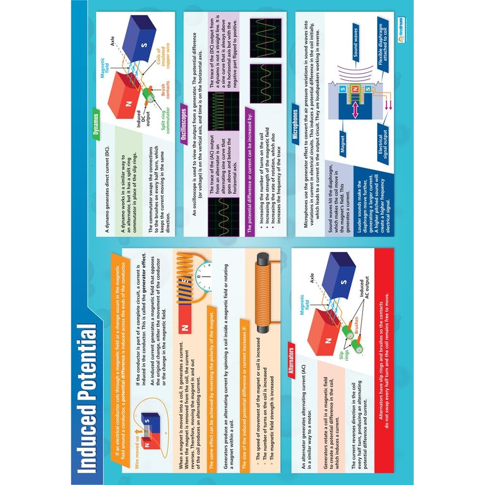 Induced Potential Poster - Daydream Education