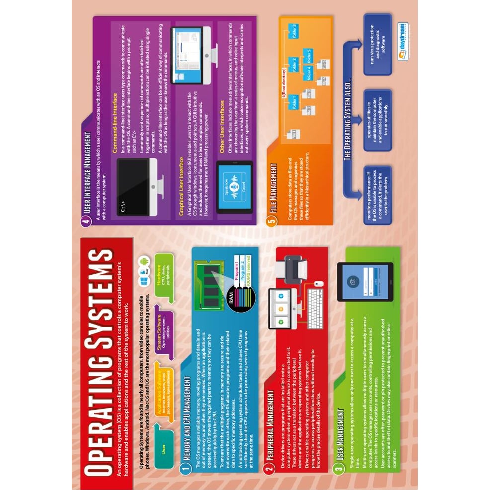 Operating Systems Poster - Daydream Education