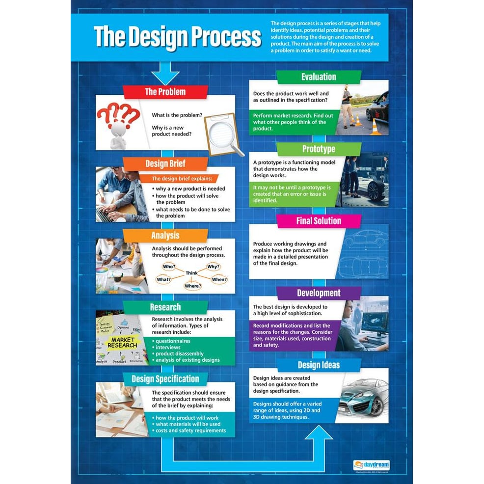 The Design Process Poster - Daydream Education