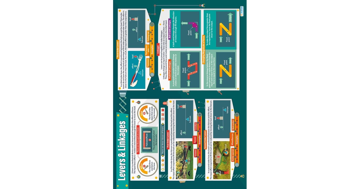 Levers & Linkages Poster - Daydream Education
