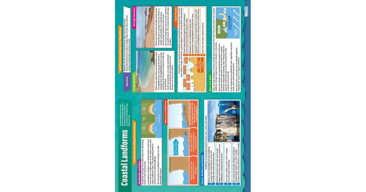 Coastal Landforms Poster - Daydream Education