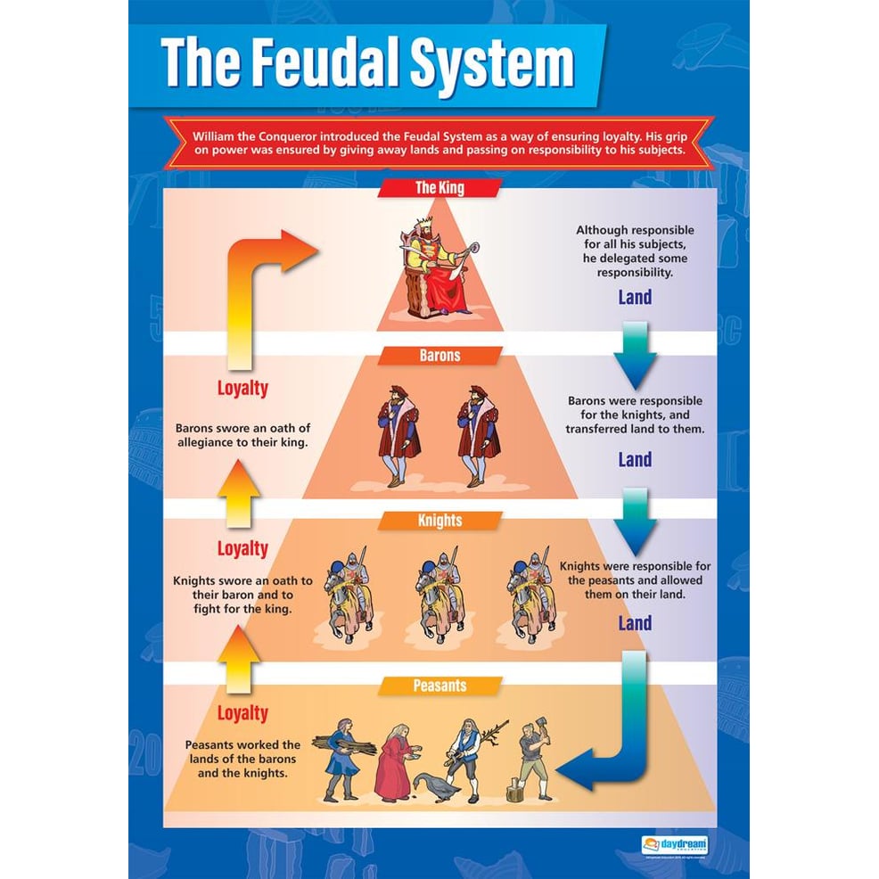 The Feudal System Poster - Daydream Education