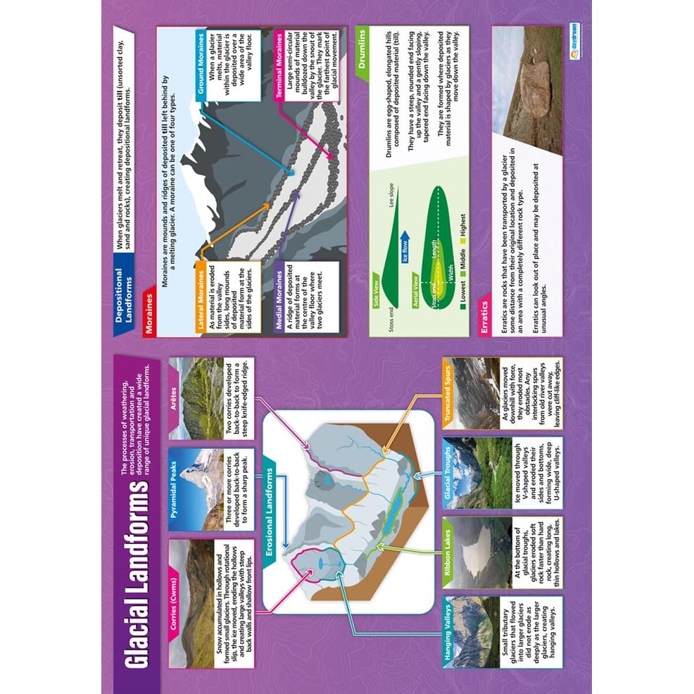 Glacial Landforms Poster - Daydream Education
