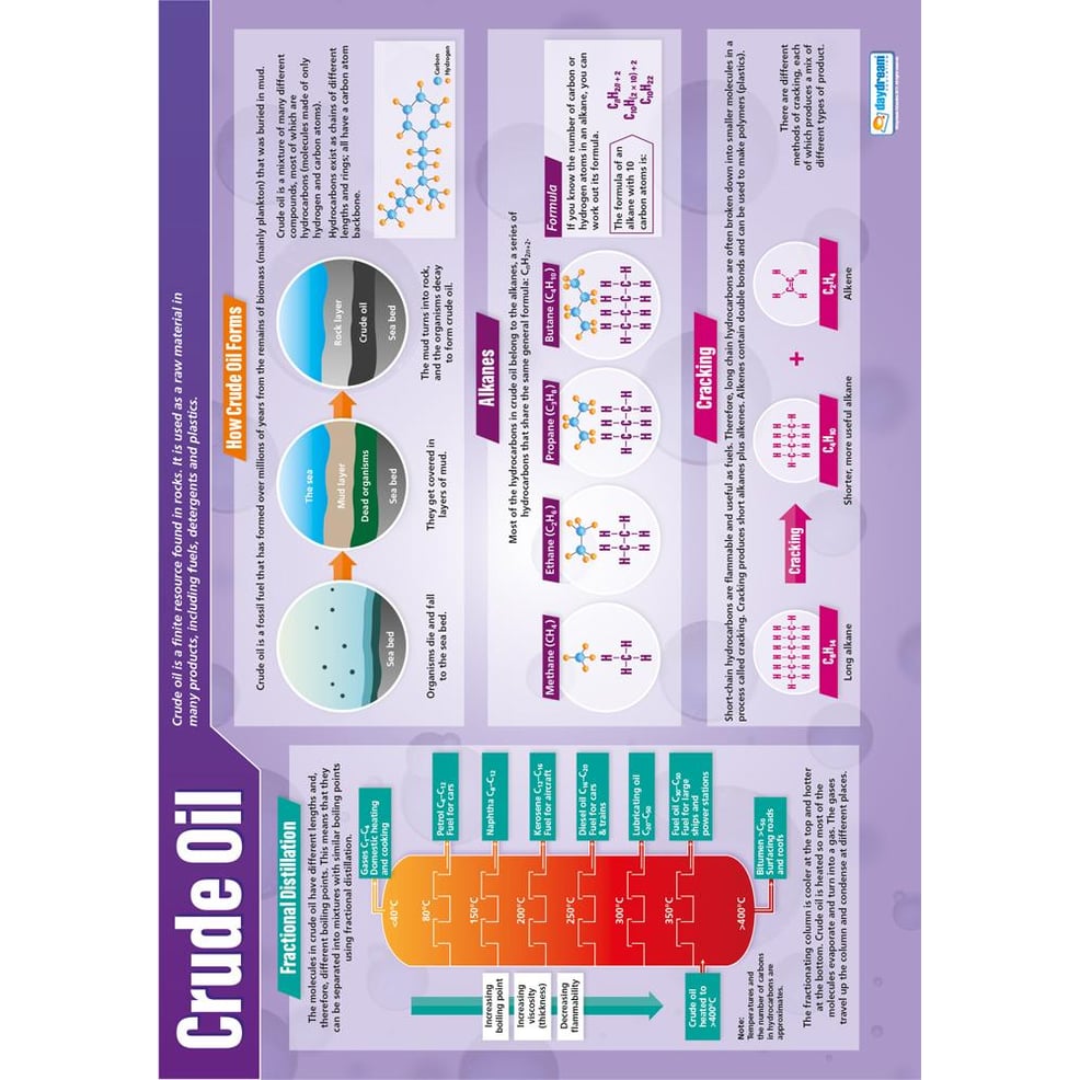 Crude Oil Poster - Daydream Education