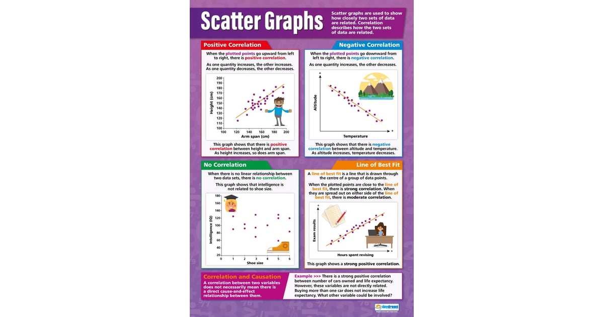 Scatter Graphs Poster - Daydream Education