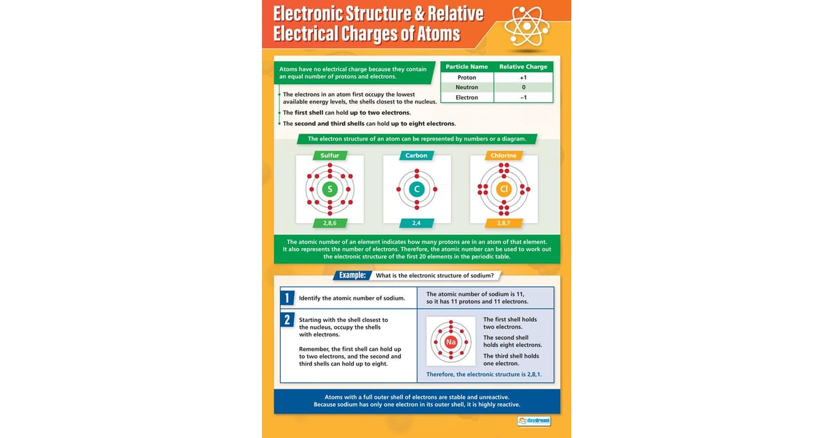 Electronic Structure & Relative Electrical Charges of Atoms Poster ...