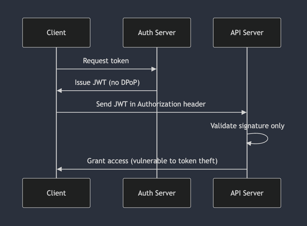 Demystifying Proof of Possession (PoP) in API Bearer Tokens