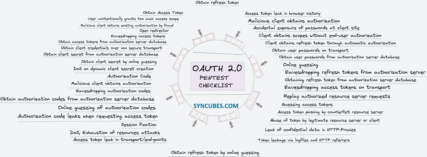 Oauth2.0 Pentest Checklist Oauth2.0 Pentest Checklist