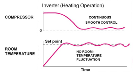 Variable Refrigerant Flow (VRF) Benefits - HVAC/R & Solar