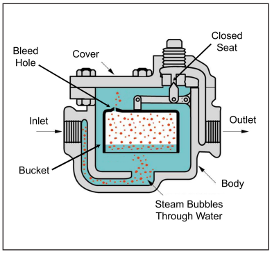 Steam Trap Explained Totally