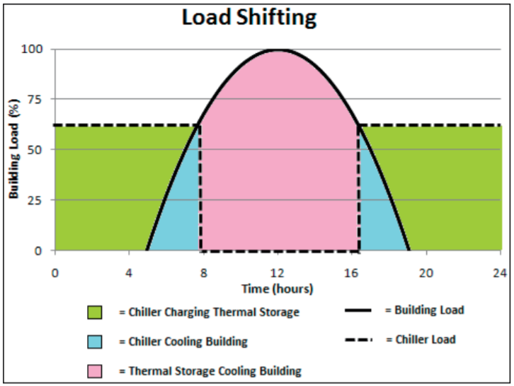 Thermal Storage (HVAC) - HVAC - HVAC/R & Solar