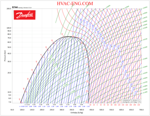Refrigerants P-H Diagram - Refrigeration - HVAC/R & Solar