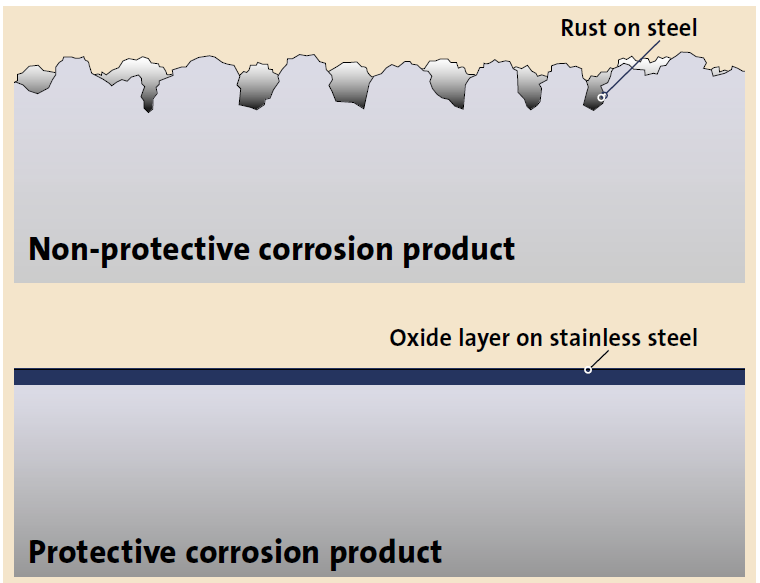 What Is Corrosion? - Equipments - HVAC/R & Solar