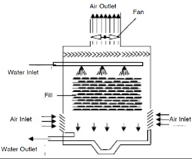 Cooling Towers (Capacity Control) - Control - HVAC/R & Solar