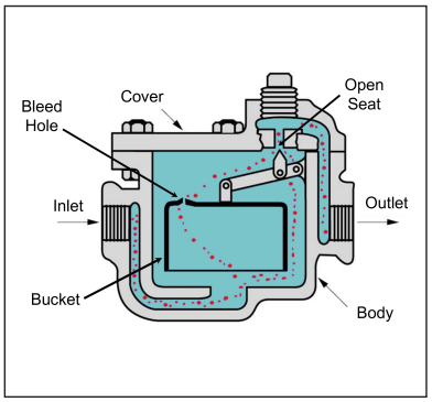 Steam Trap Explained Totally - Equipments - HVAC/R & Solar