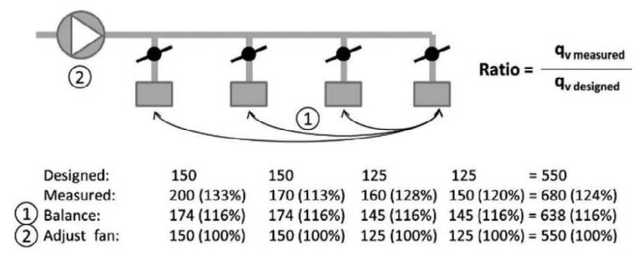 Ductwork Air Flow Balancing - Commissioning - HVAC/R & Solar