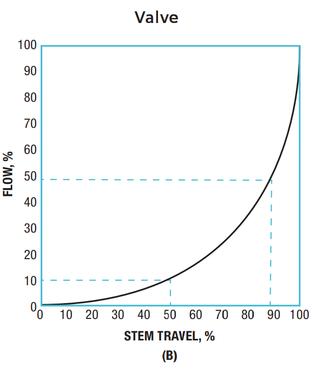 Valve Characteristics - Piping - HVAC/R & Solar