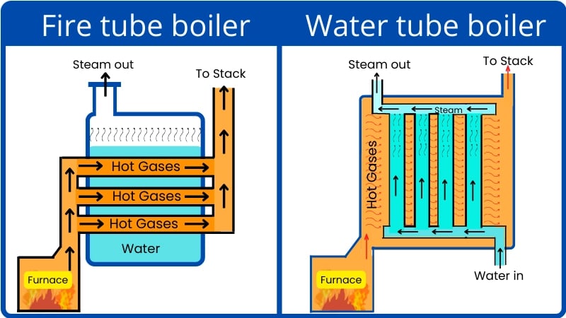 Water Tube Versus Fire Tube Boilers - Equipments - HVAC/R & Solar