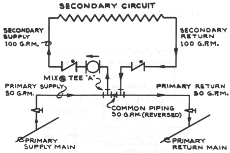 Primary Secondary Pumping - Piping - HVAC/R & Solar
