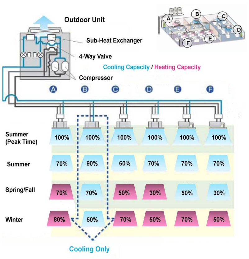 Variable Refrigerant Flow (VRF) Benefits - HVAC/R & Solar