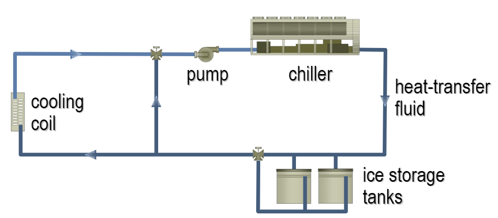 Ice Storage Systems - HVAC - HVAC/R & Solar
