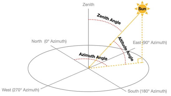 Demystifying Solar Position and Sunrise/Sunset Calculations - Solar ...