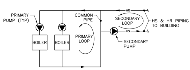 4-Pipe And 2-Pipe Heating And Cooling Plants - Piping - HVAC/R & Solar