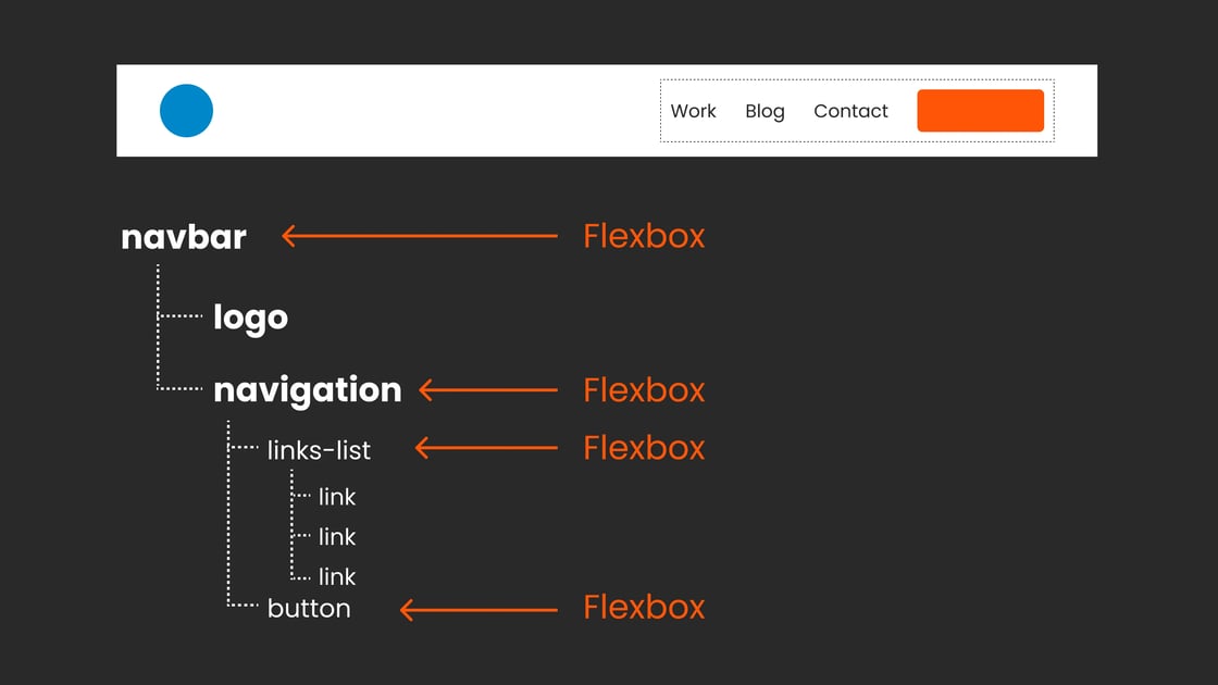 Why UI designers should understand Flexbox and CSS Grid