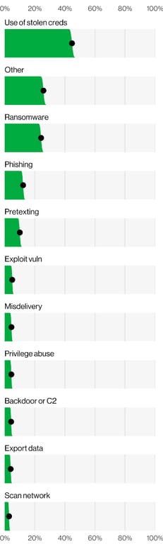 Unveiling the Key Insights from the 2023 Data Breach Investigations ...