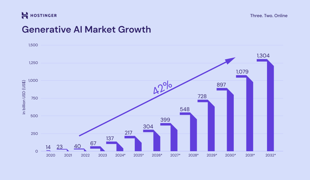 Top software development trends in 2025: Statistics & insights