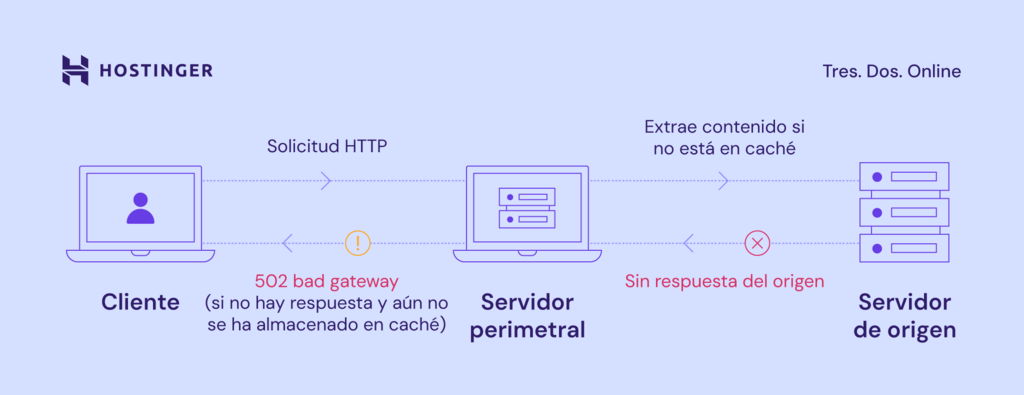 Qué es el error 502 Bad Gateway y cómo solucionarlo fácilmente