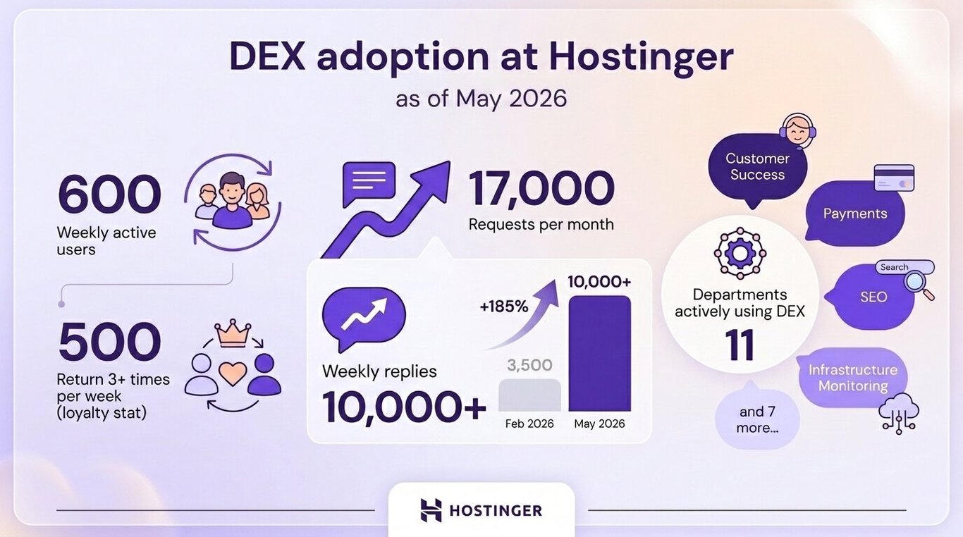 DEX case study: From internal chatbot to AI agent platform