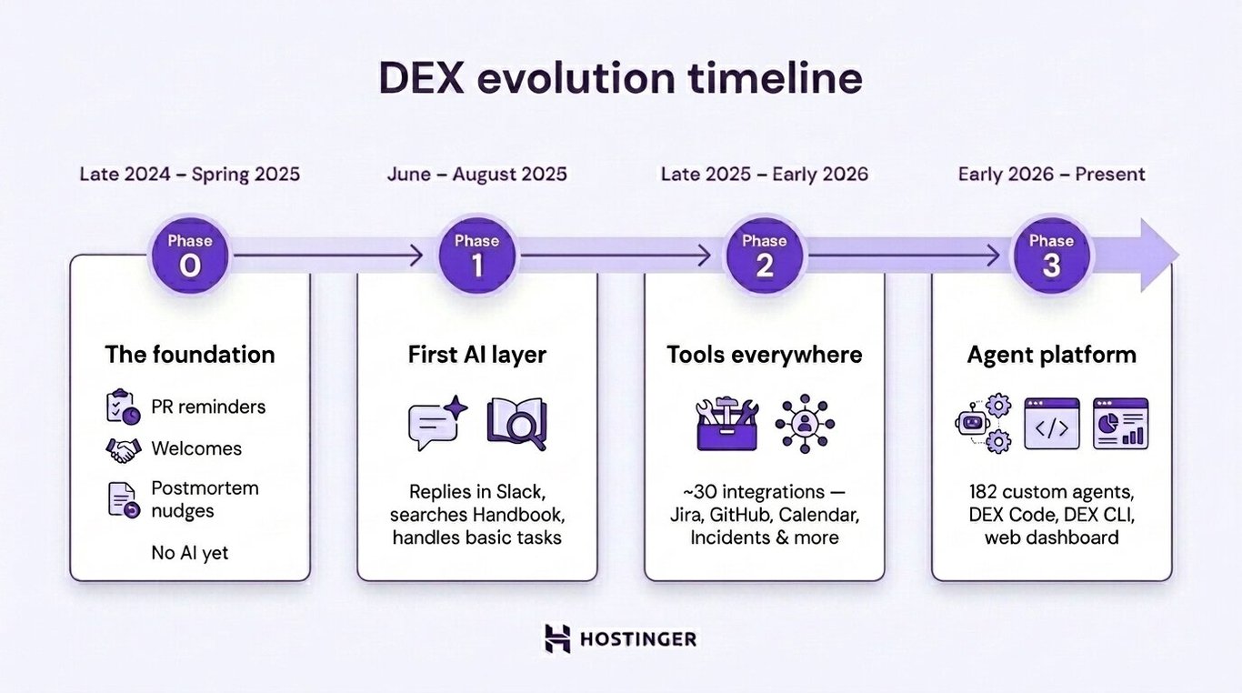 DEX case study: From internal chatbot to AI agent platform