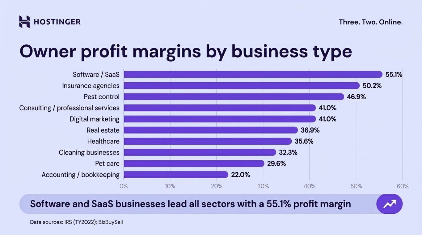 Most profitable businesses in 2026: Industries, companies, and ideas to ...