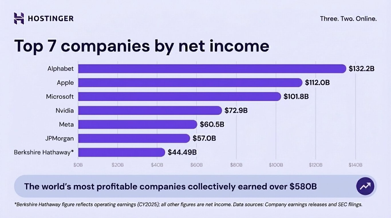 Most profitable businesses in 2026: Industries, companies, and ideas to ...