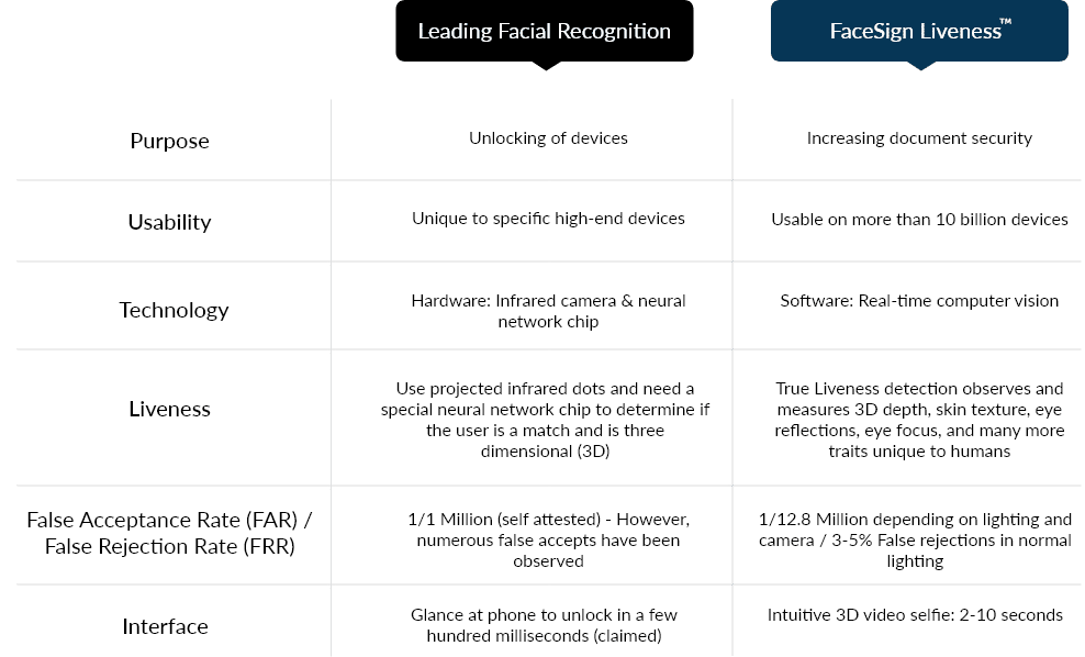 FaceSign vs Leading Facial Recognition - SigniFlow FaceSign vs Leading Facial Recognition - SigniFlow